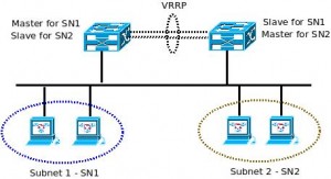 VRRP - Virtual Router Redundancy Protocol provides Network failover ...