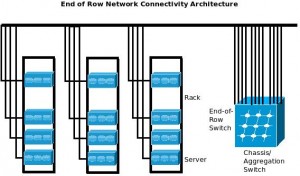 Data Center Network - Top of Rack (TOR) vs End of Row (EOR) Design ...